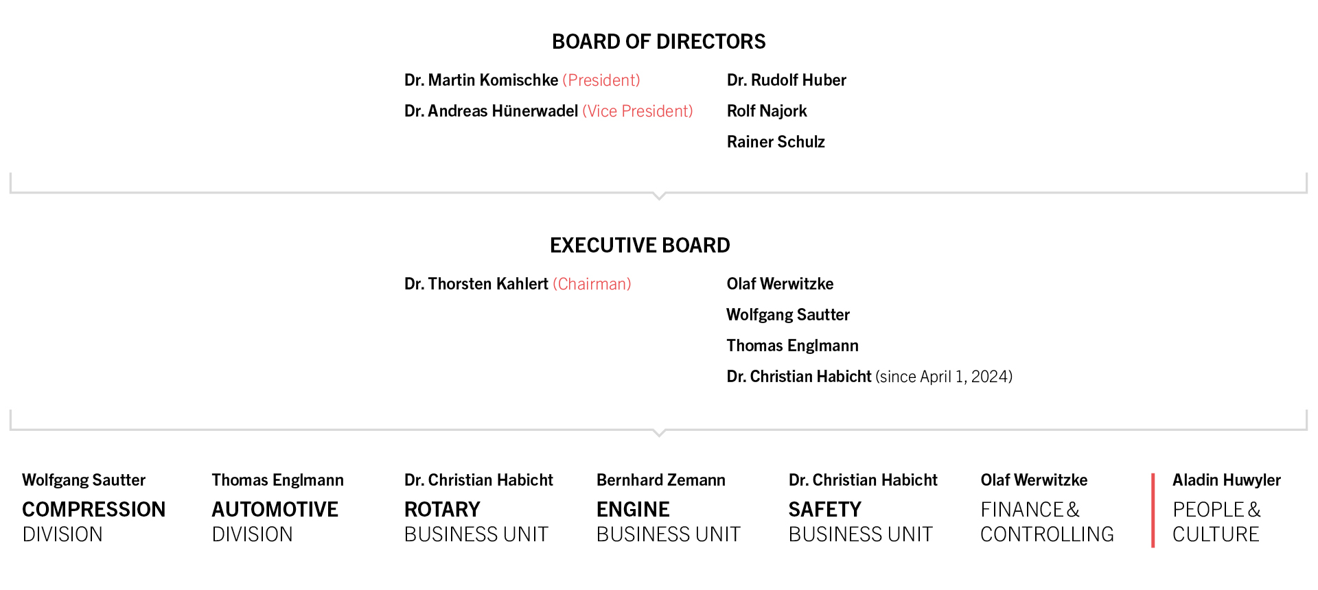 Organization & Boards - Company - hoerbiger.com