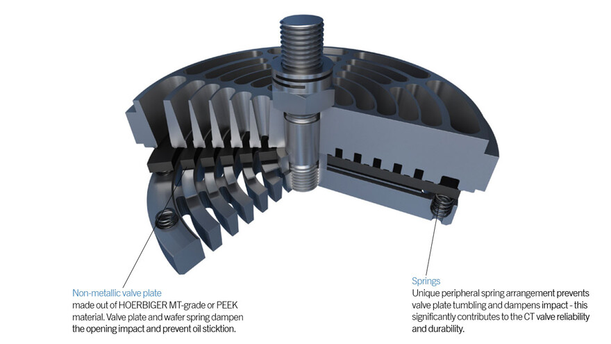 CT – Non-metallic Plate Valve (for natural gas) - Components for ...