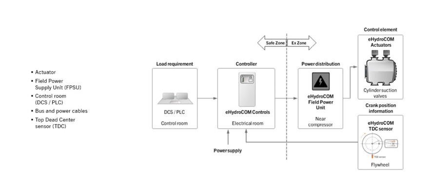 eHydroCOM I Electric Stepless Capacity Control System - hoerbiger.com