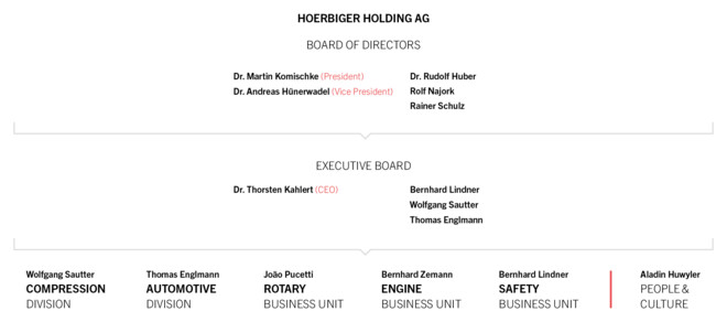 Organization & Boards - Company - hoerbiger.com