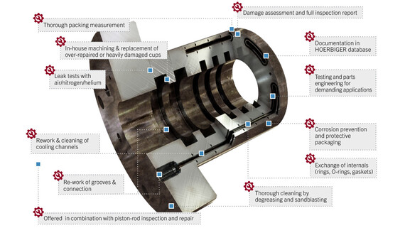 HPR – Packing Case Repair - Services for reciprocating compressors ...