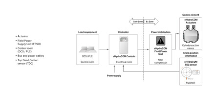 eHydroCOM I Electric Stepless Capacity Control System - hoerbiger.com