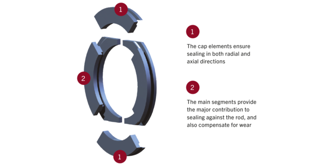BCD – Emissions Elimination Rod Rings - hoerbiger.com