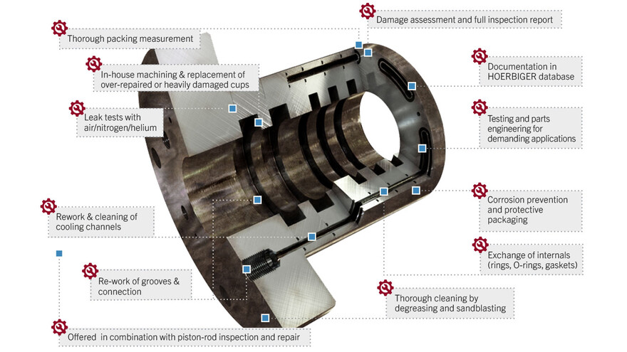 HPR – Packing Case Repair - Services for reciprocating compressors ...