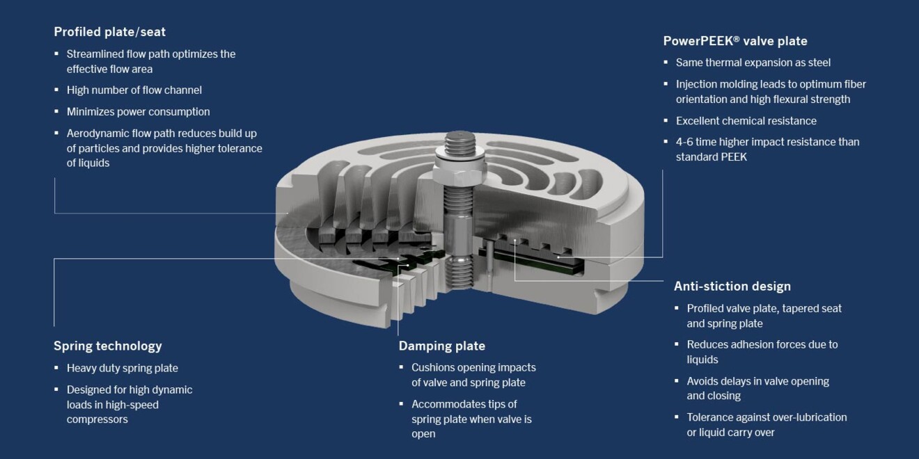 Profiled Plate Valves I High efficiency valves I HOERBIGER - hoerbiger.com